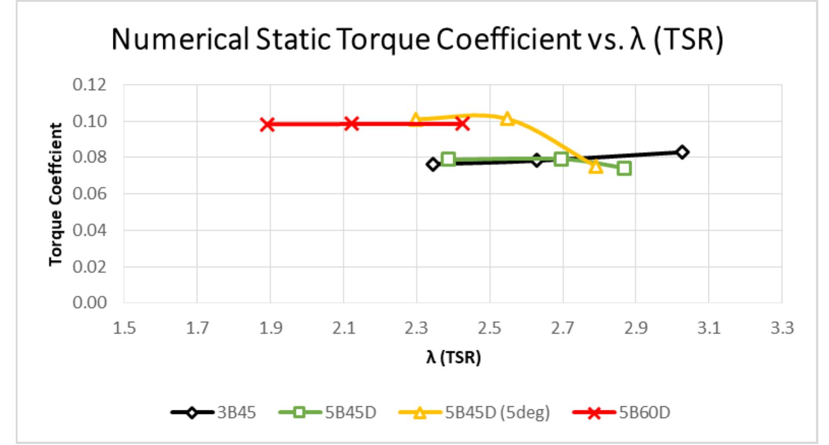 Coefficient achieved. degree angle of inclination and 5