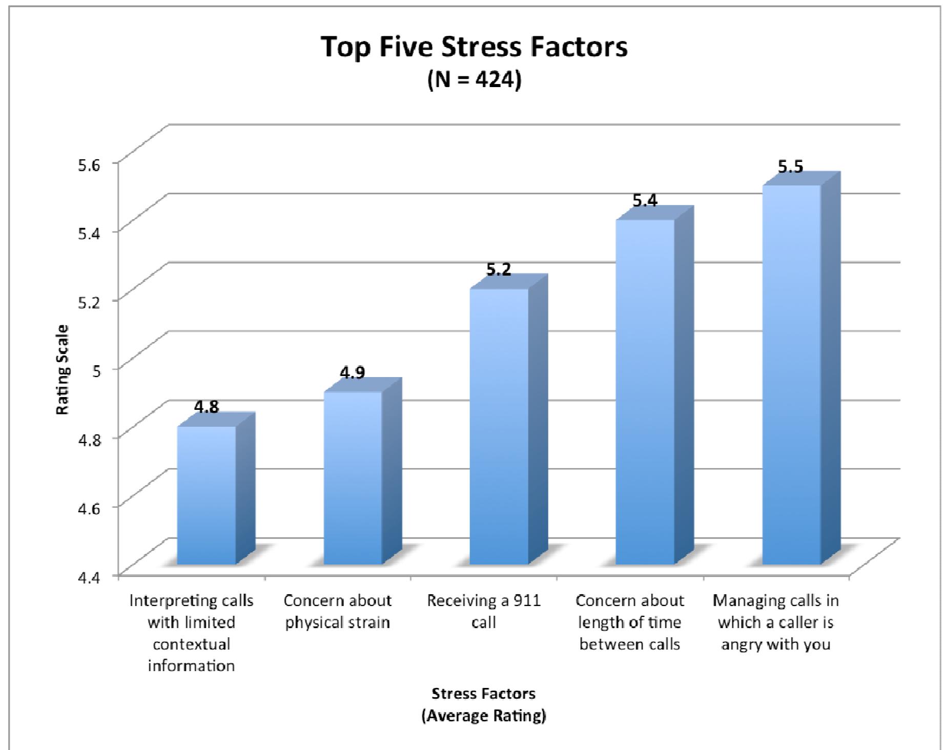 Figure 1 - from Stress and Burnout in Video Relay Service