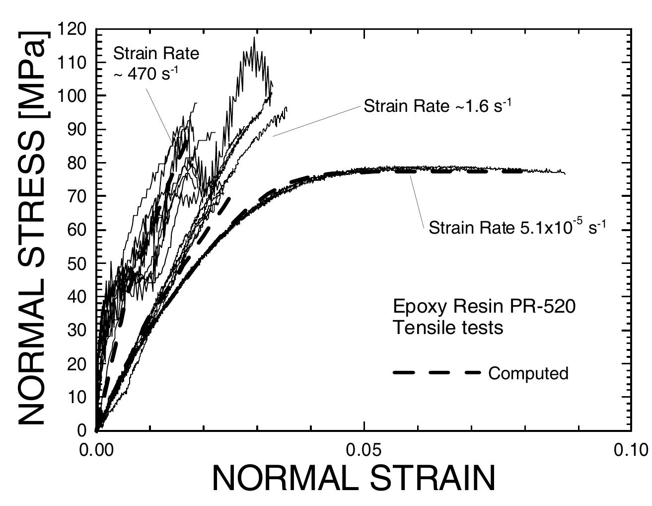 —tensile stress strain curves for pr-520 epoxy at different