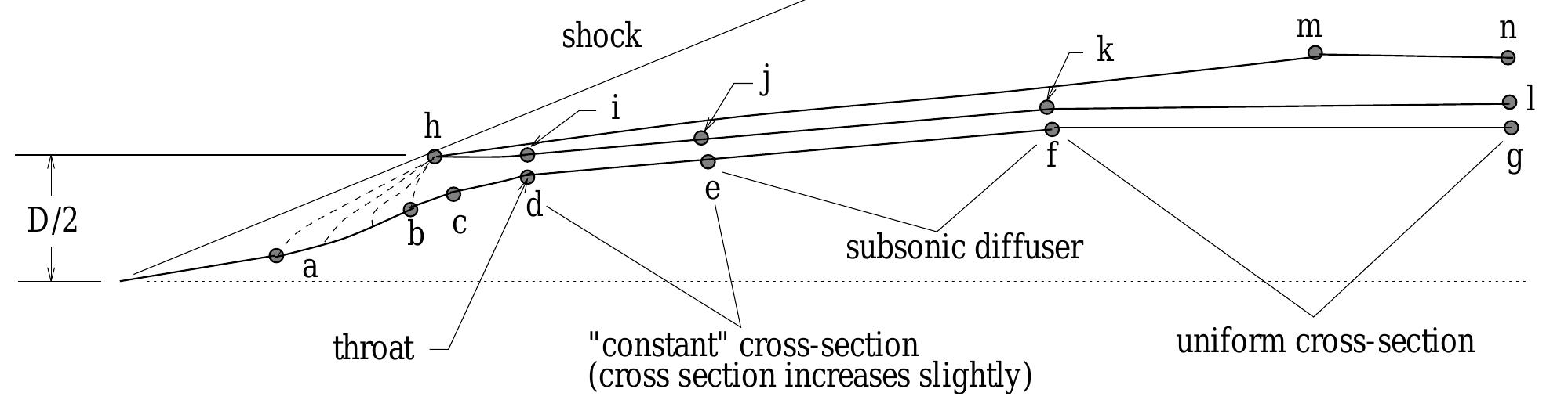 Figure 1 - High-Performance Supersonic Missile Inlet Design