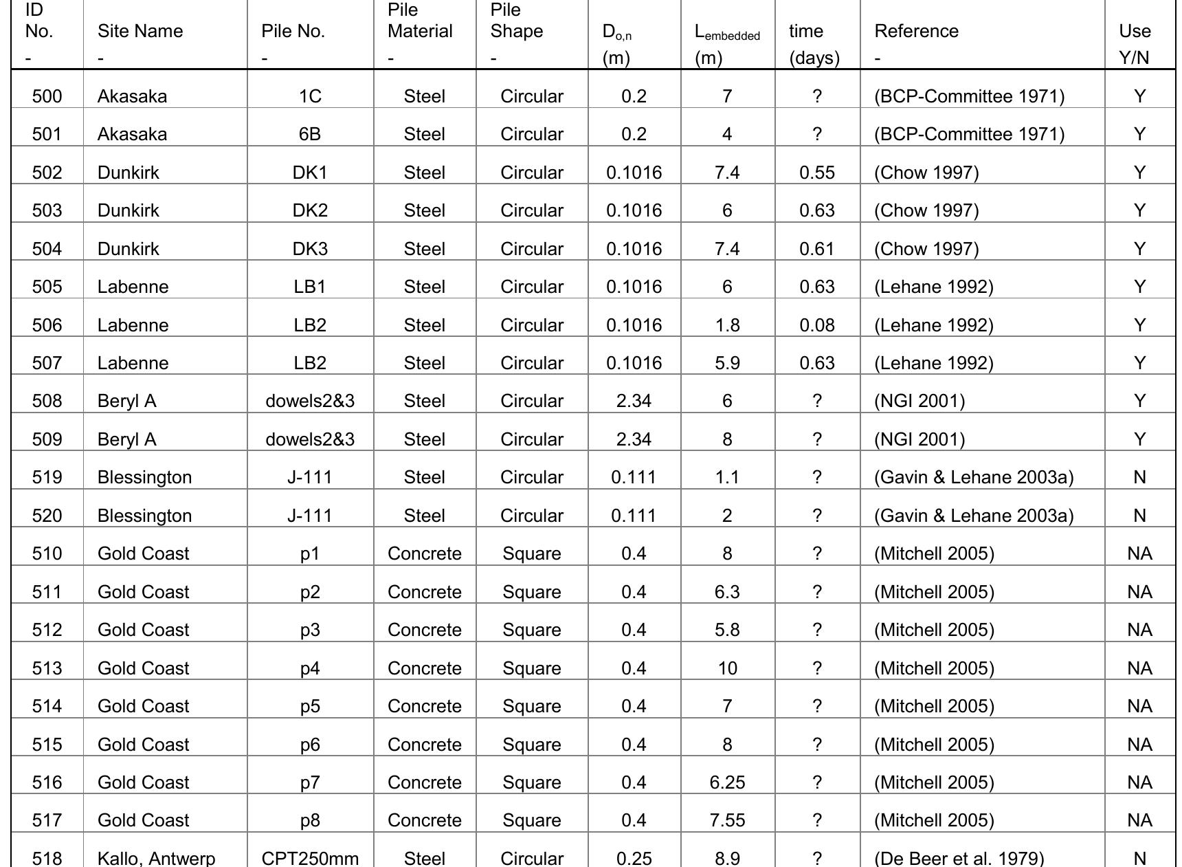 5 load tests on jacked piles (with cpt data) table 4.6 load