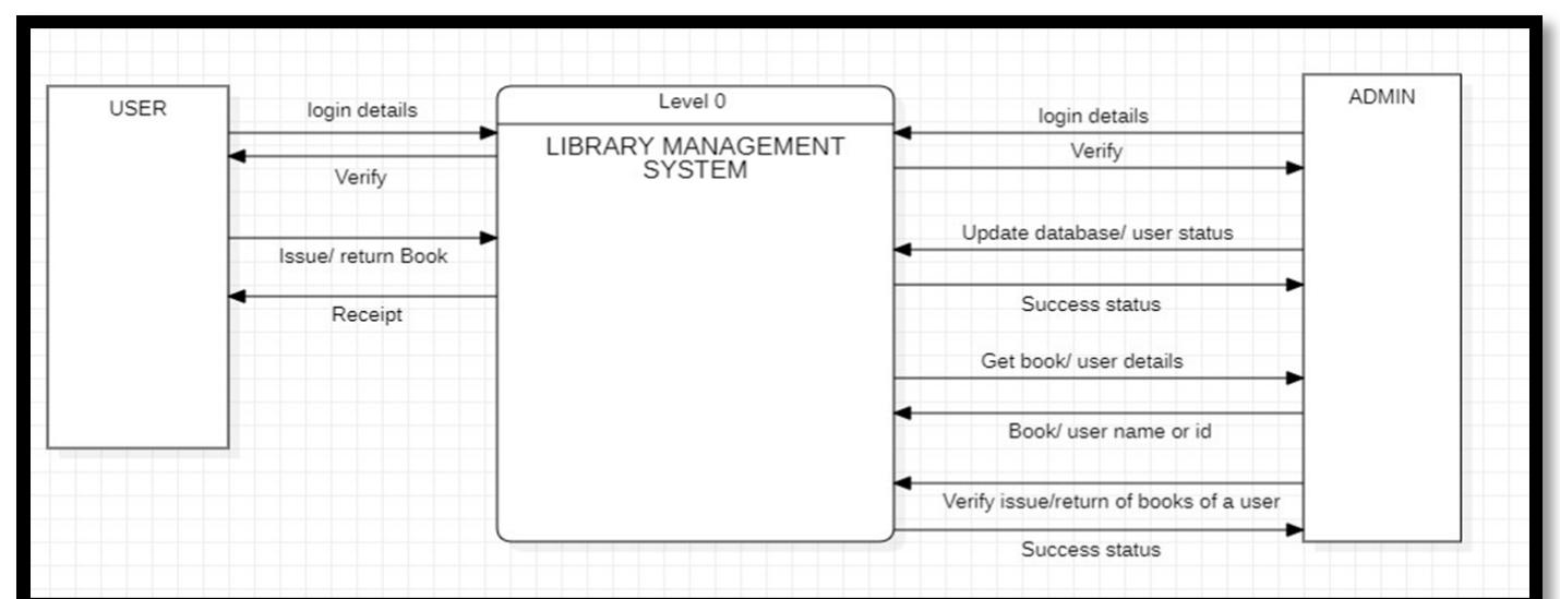 Figure 8 - Library Management System (LMS) Using JAVA