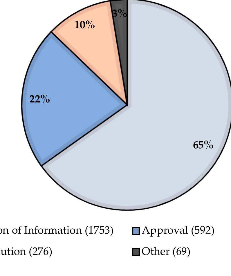 Figure 6 - Potential Application of BIM in RFI in Building