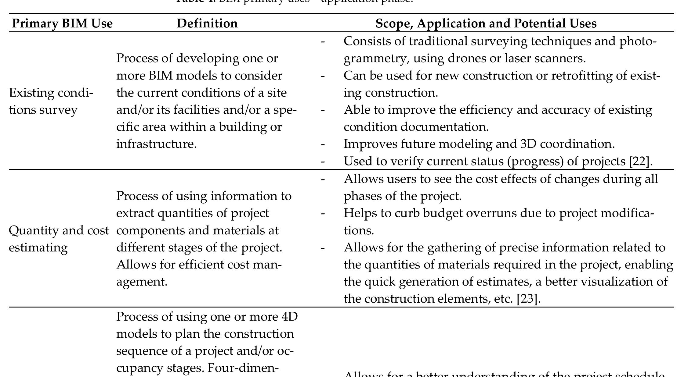Table 6 - Potential Application of BIM in RFI in Building