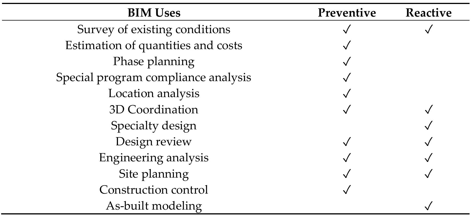Classification of bim uses (in the planning, design, and