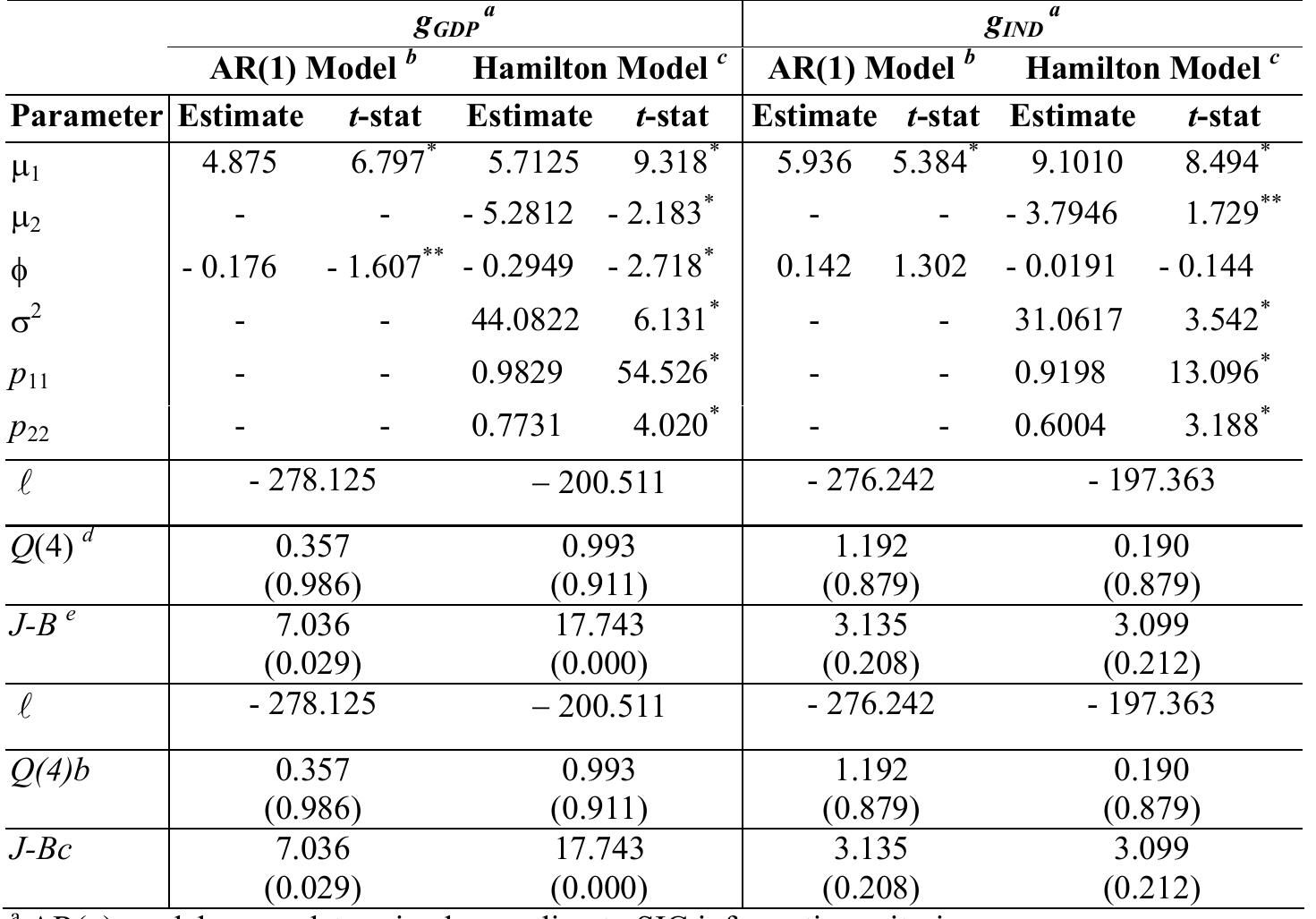 Ar model and mrs model coefficients estimation the advantage