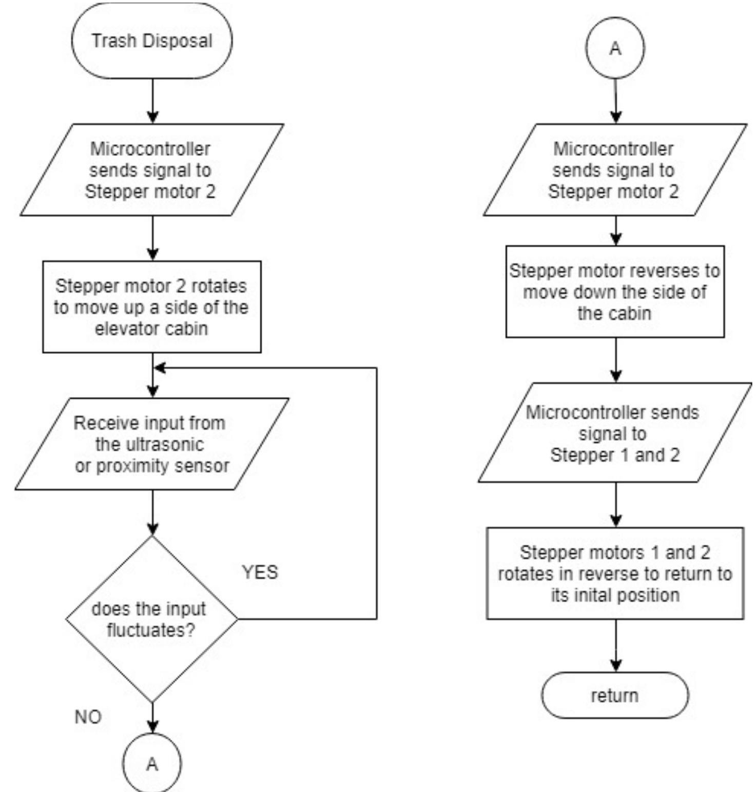 8.5 flowchart for trash disposal module