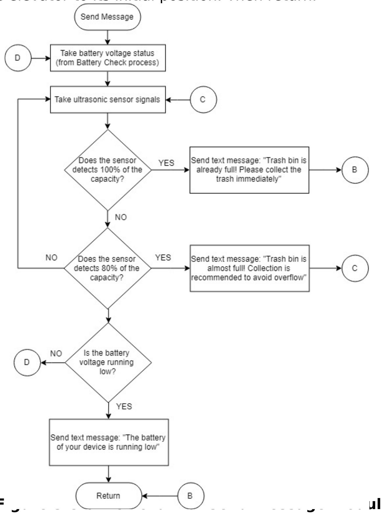 The figure 3.8.6 shows the flowchart of send message module.