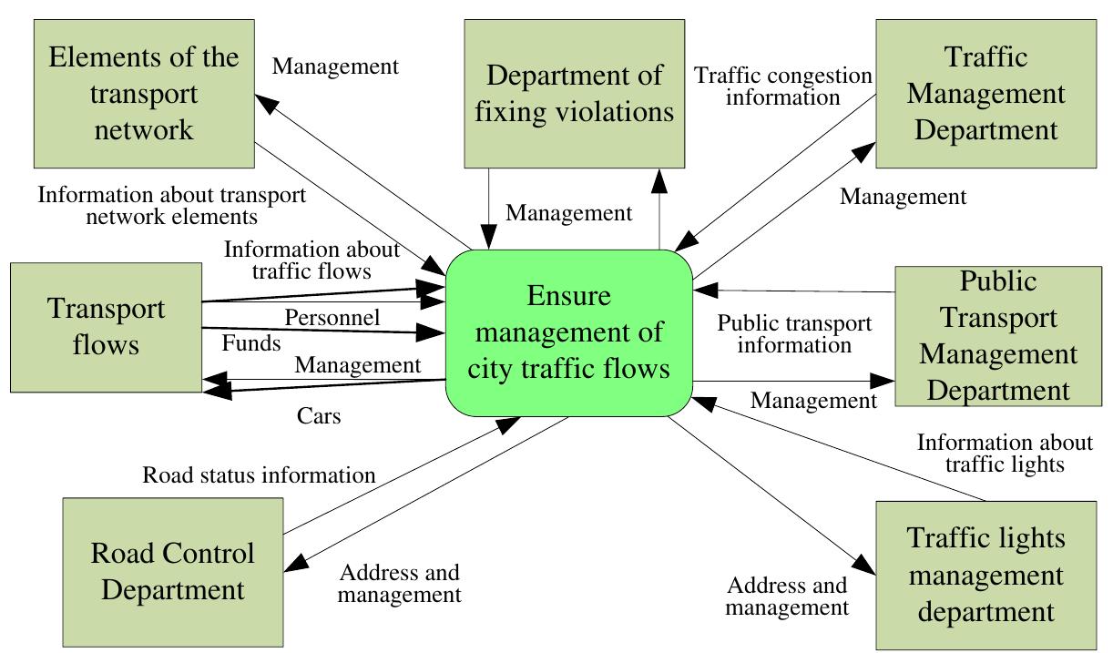 Context diagram of the information system of traffic flows