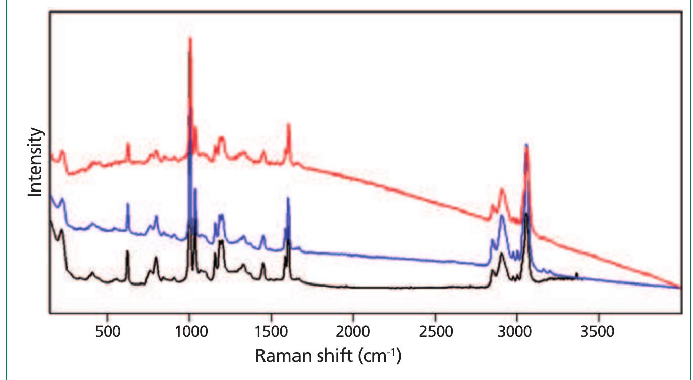 Raman spectra of commercial polystyrene pipe obtained using