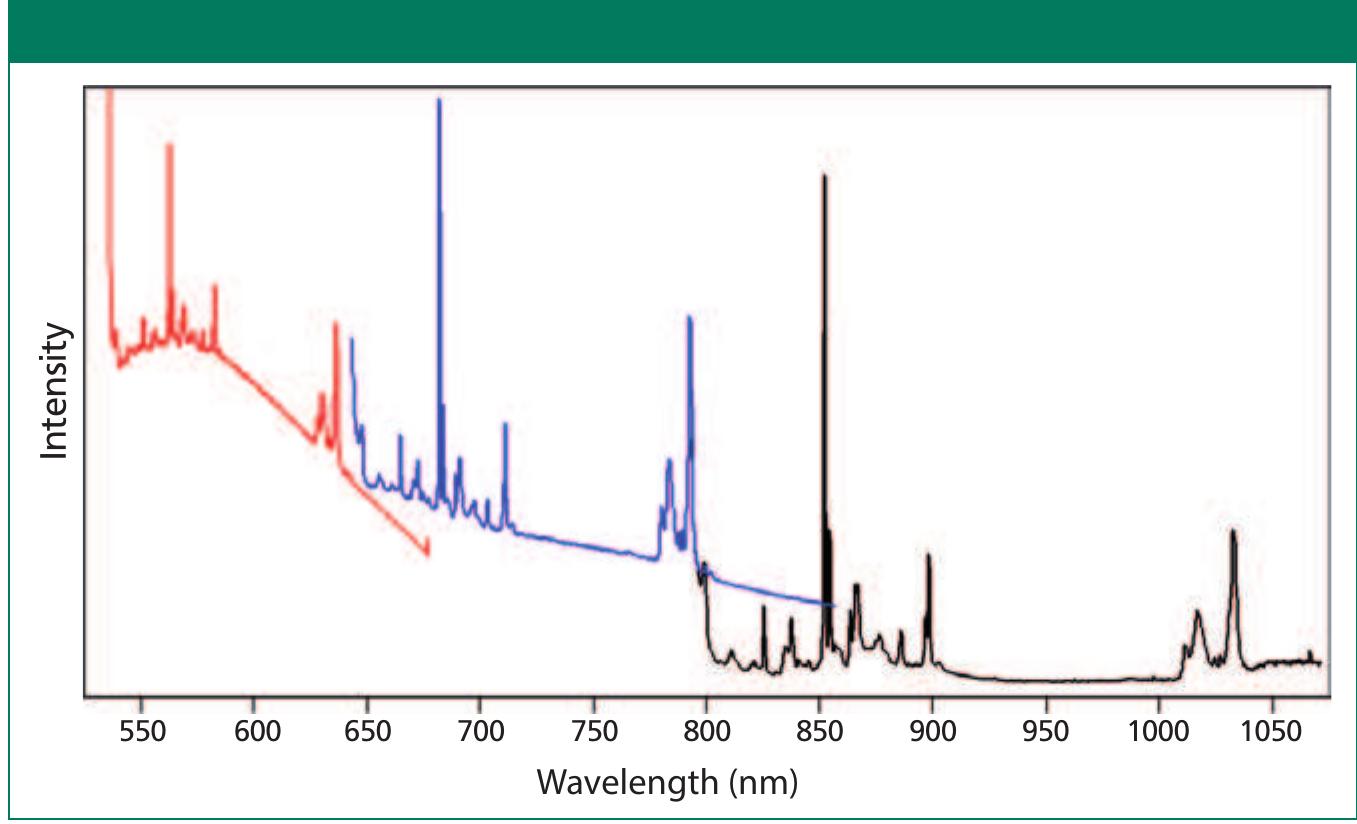 Raman spectra of commercial polystyrene pipe obtained using