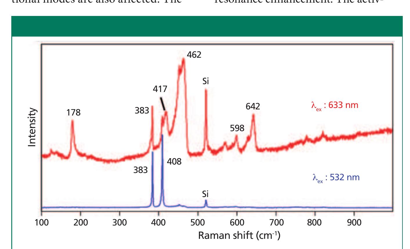 Raman spectra of few-layer mos, flake taken at the same