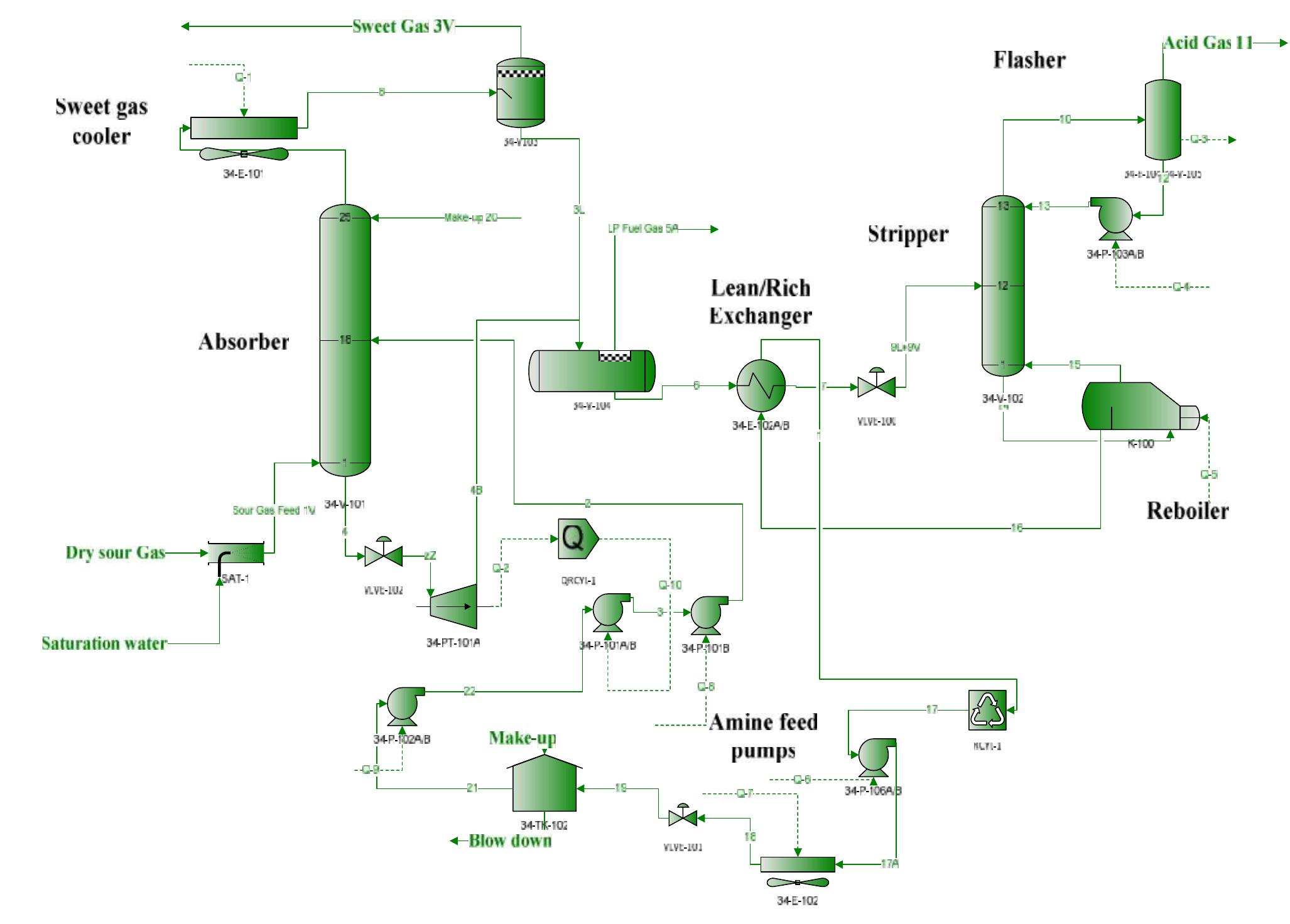 Process flow diagram of natural gas sweetening unit