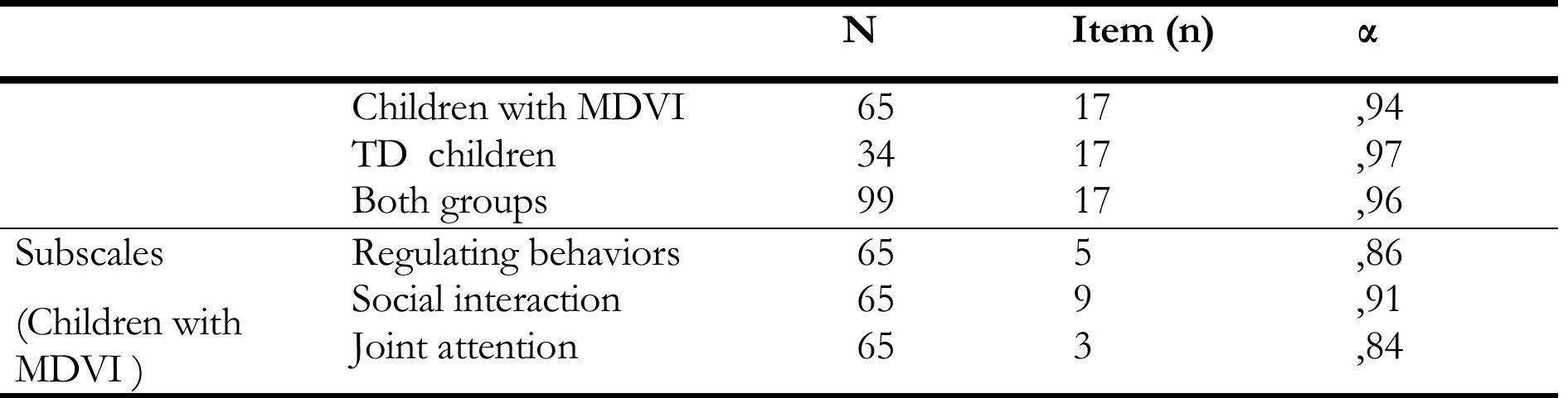 Table 5 - Development of Preverbal Communication Skills