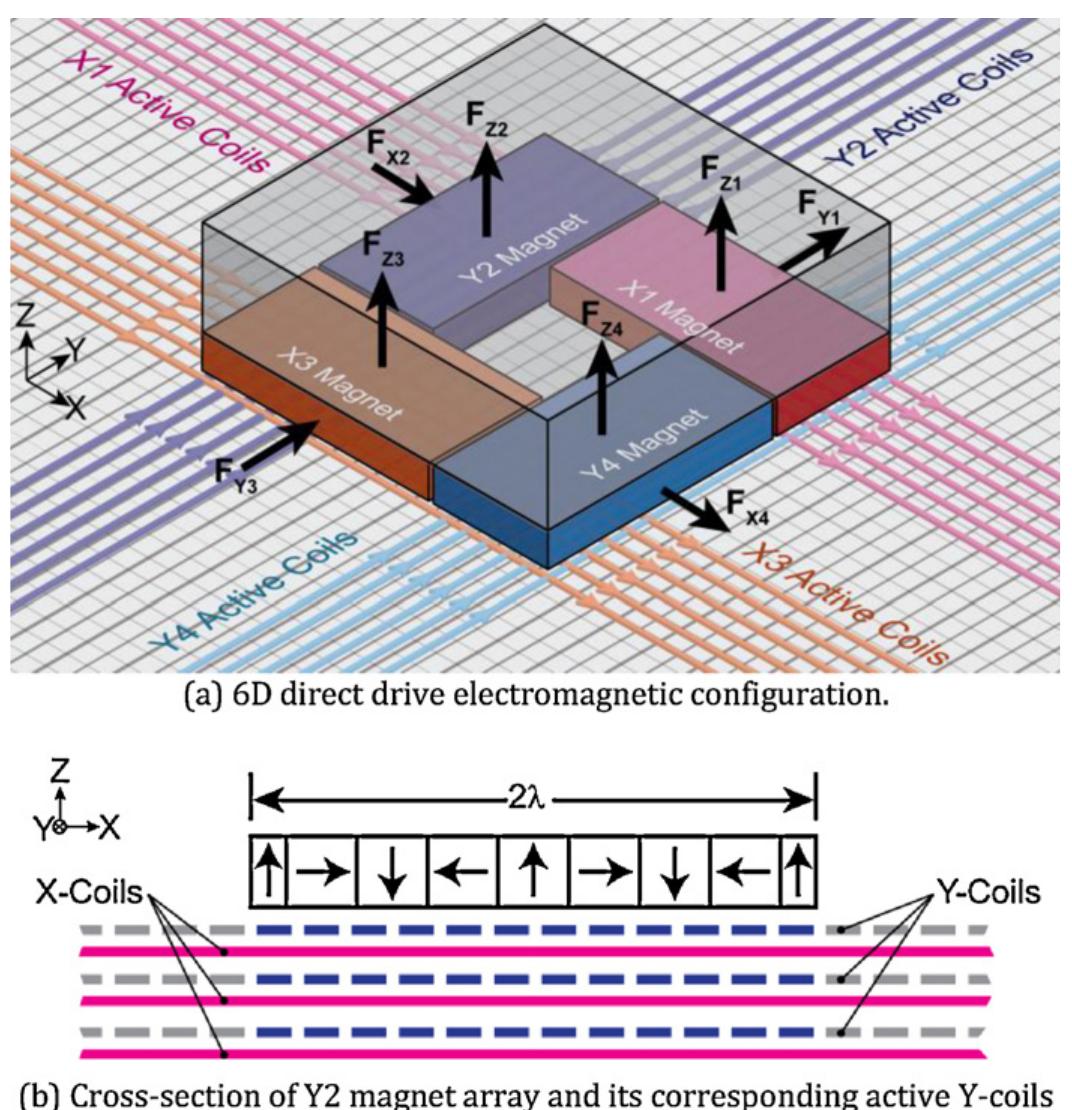 Figure 1 - 6D direct-drive technology for planar motion
