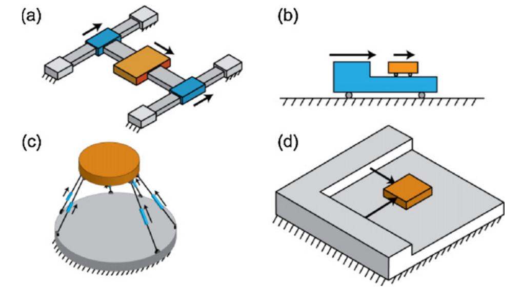 Design architectures for motion stages: (a) serial for