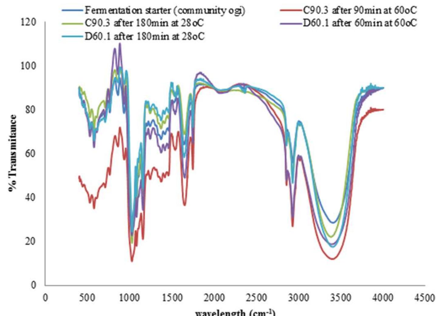 Ftir spectra of c90.3 “ogi” fermented with 6g fermentation