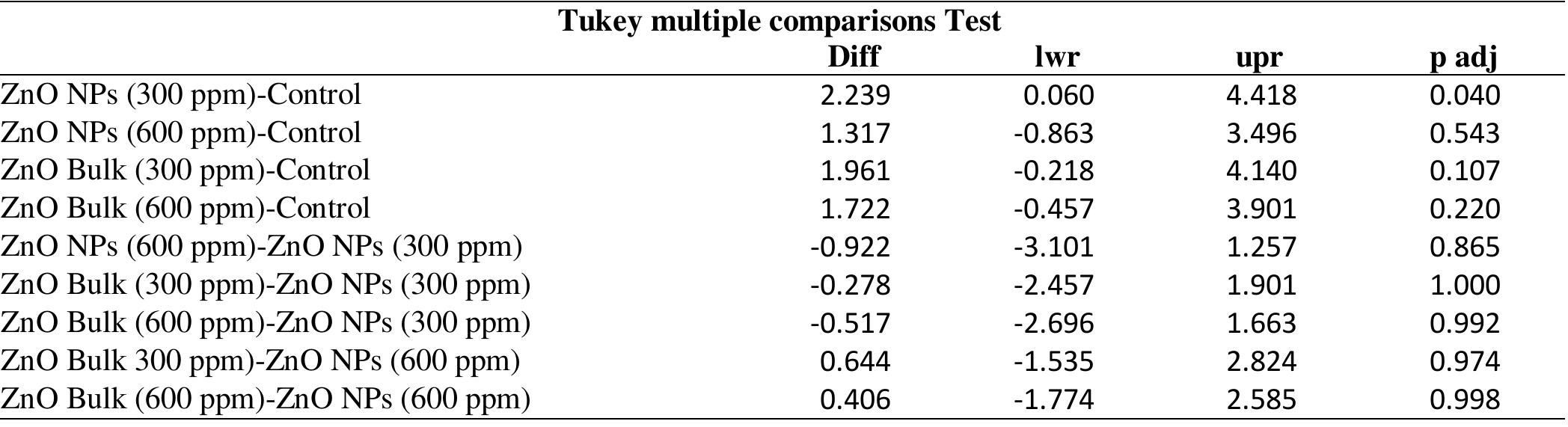 Tukey hsd test at 95% confidence level of wheat shoot length