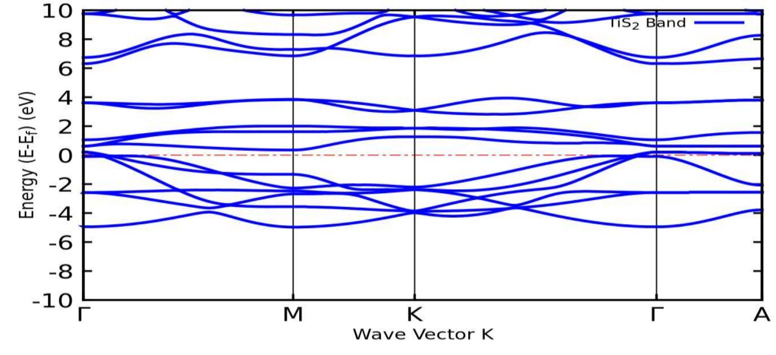Electronic band structure of tis2 doped than crtis, has a