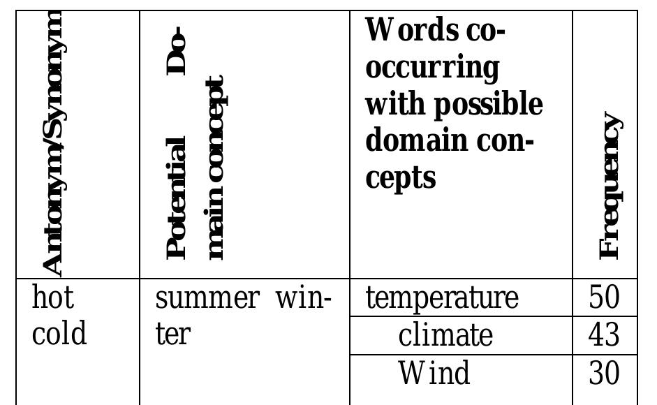 Figure 1 - On the use of antonyms and synonyms from a domain