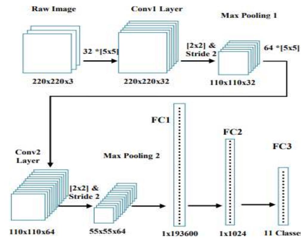 Basic Cnn Layer Structure The Fully Connected Layer Connects