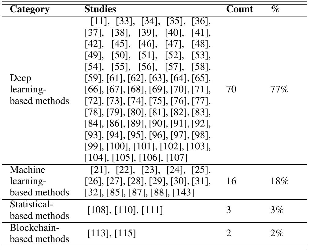 Classification Of Deepfake Detection Methods Learning Based