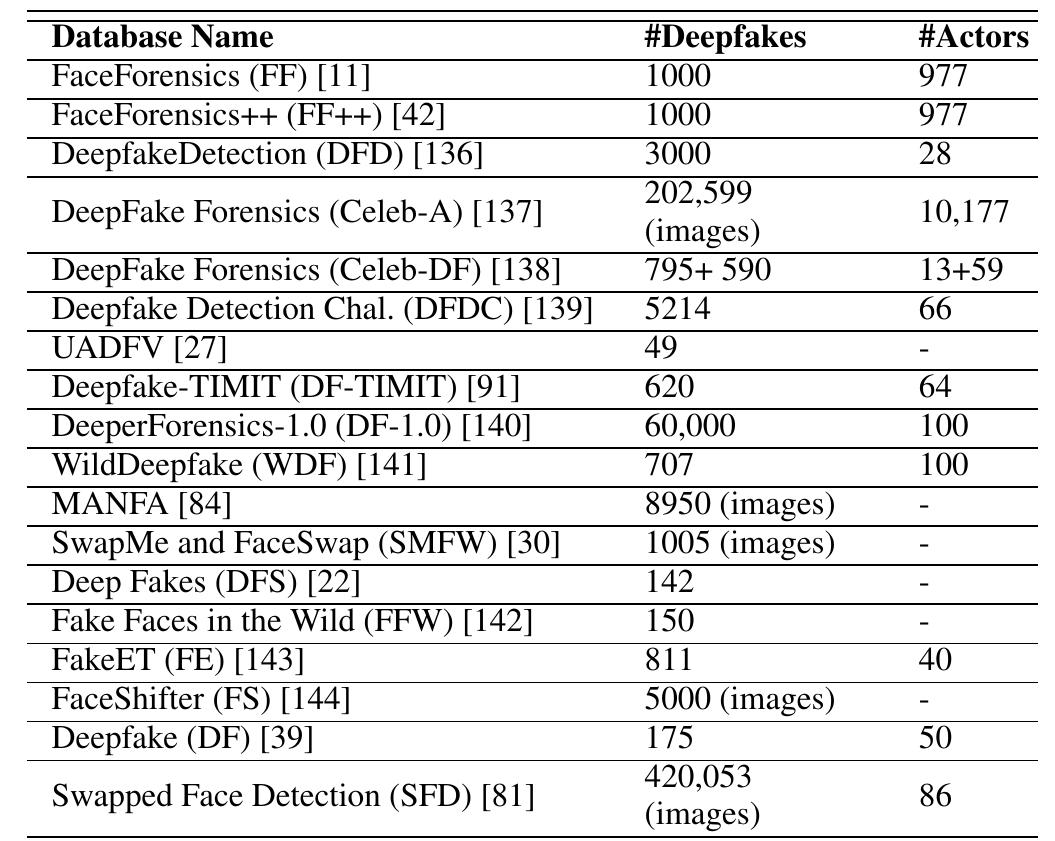 The list of deepfake datasets. artifacts-based features