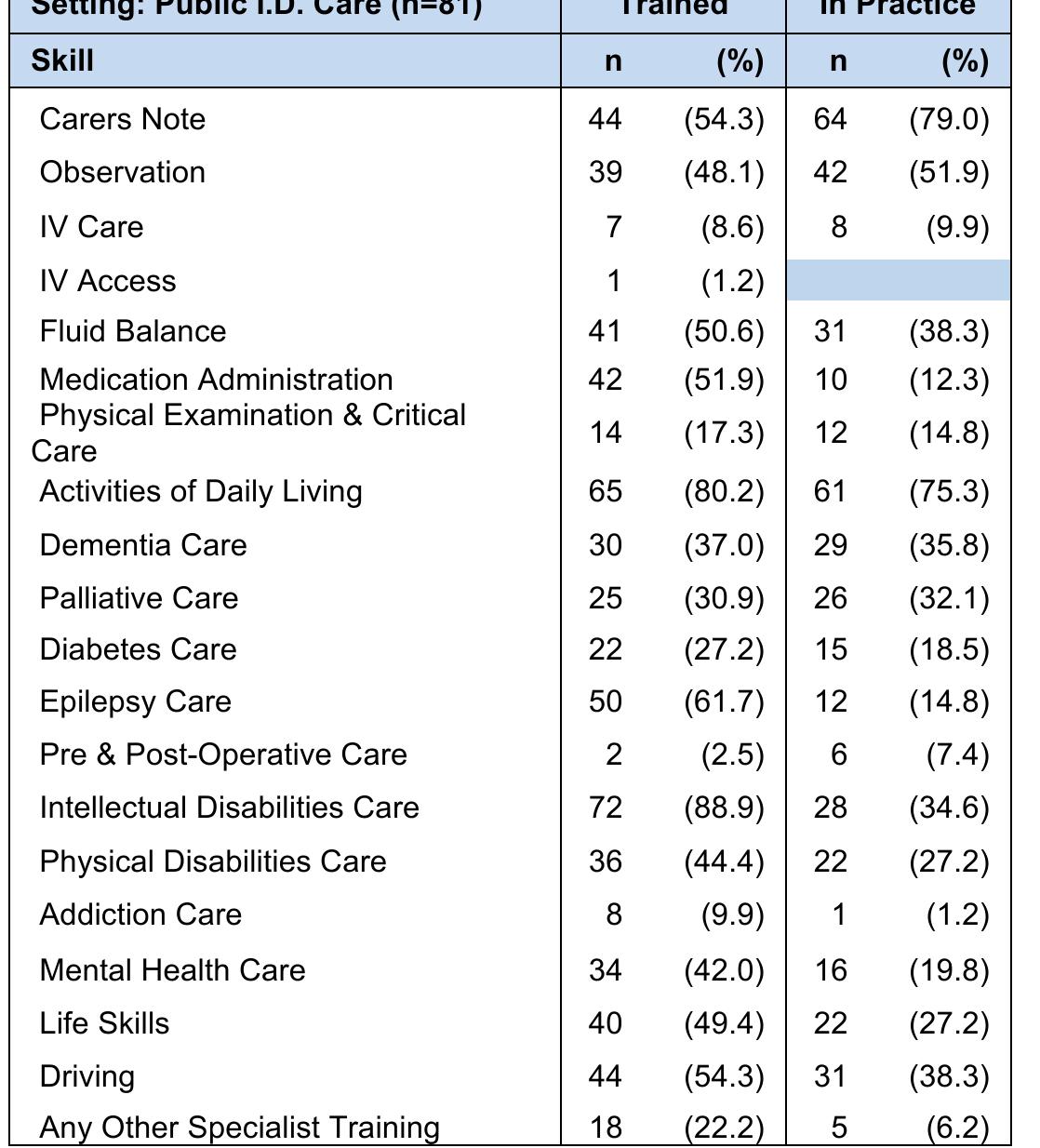 Iv.17 comparative frequency of public |.d care hca skill set