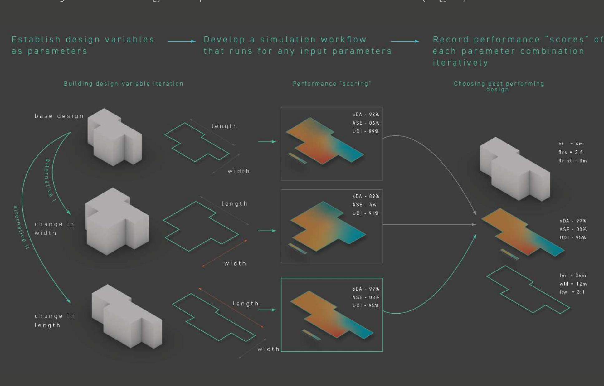 Early phase performance optimisation workflow : design