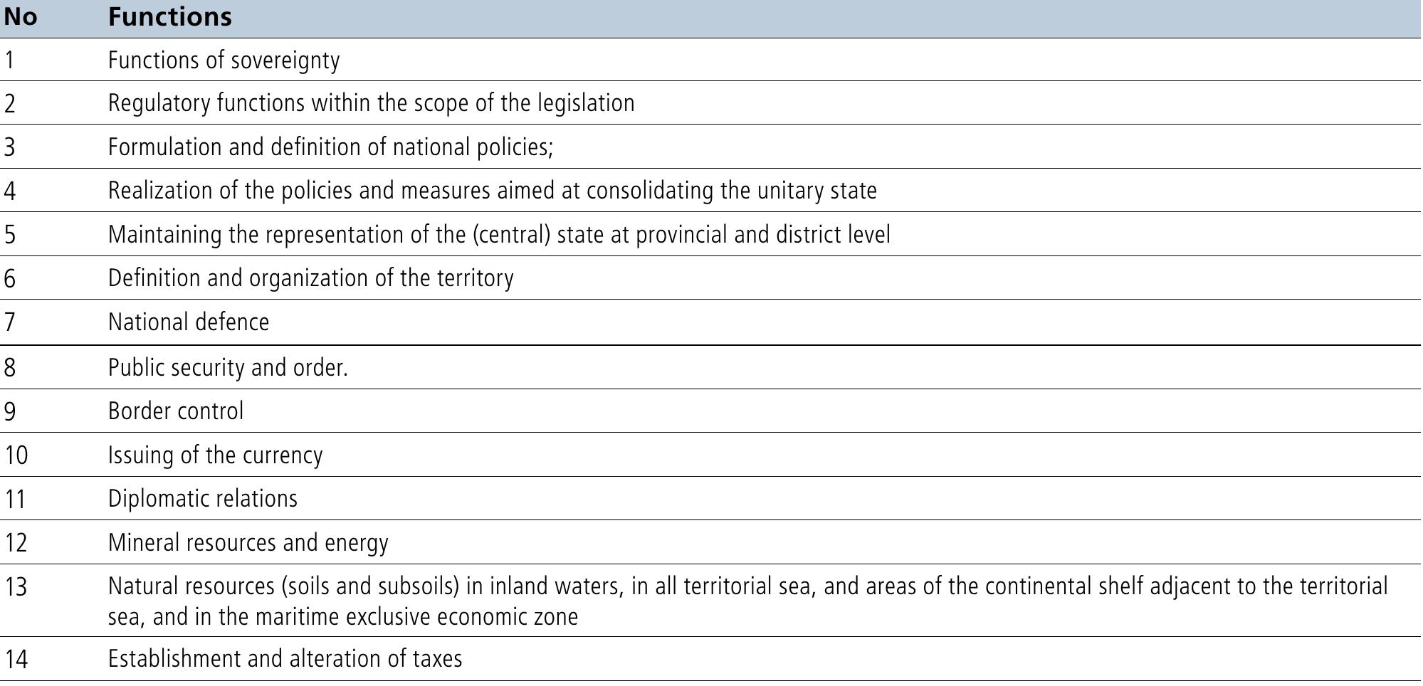 Exclusive functions of the central organs of the state (oce)