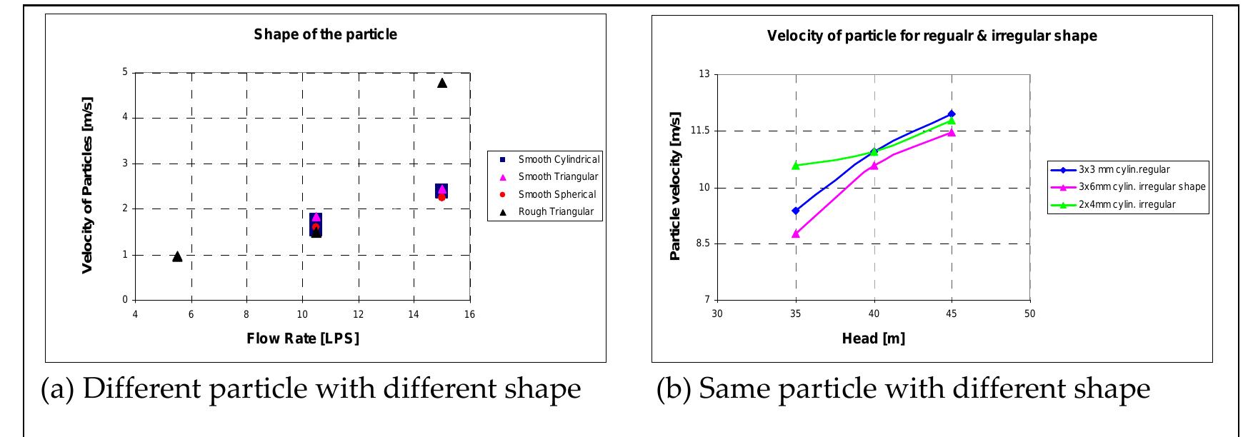 If centrifugal force and drag force on the particle is