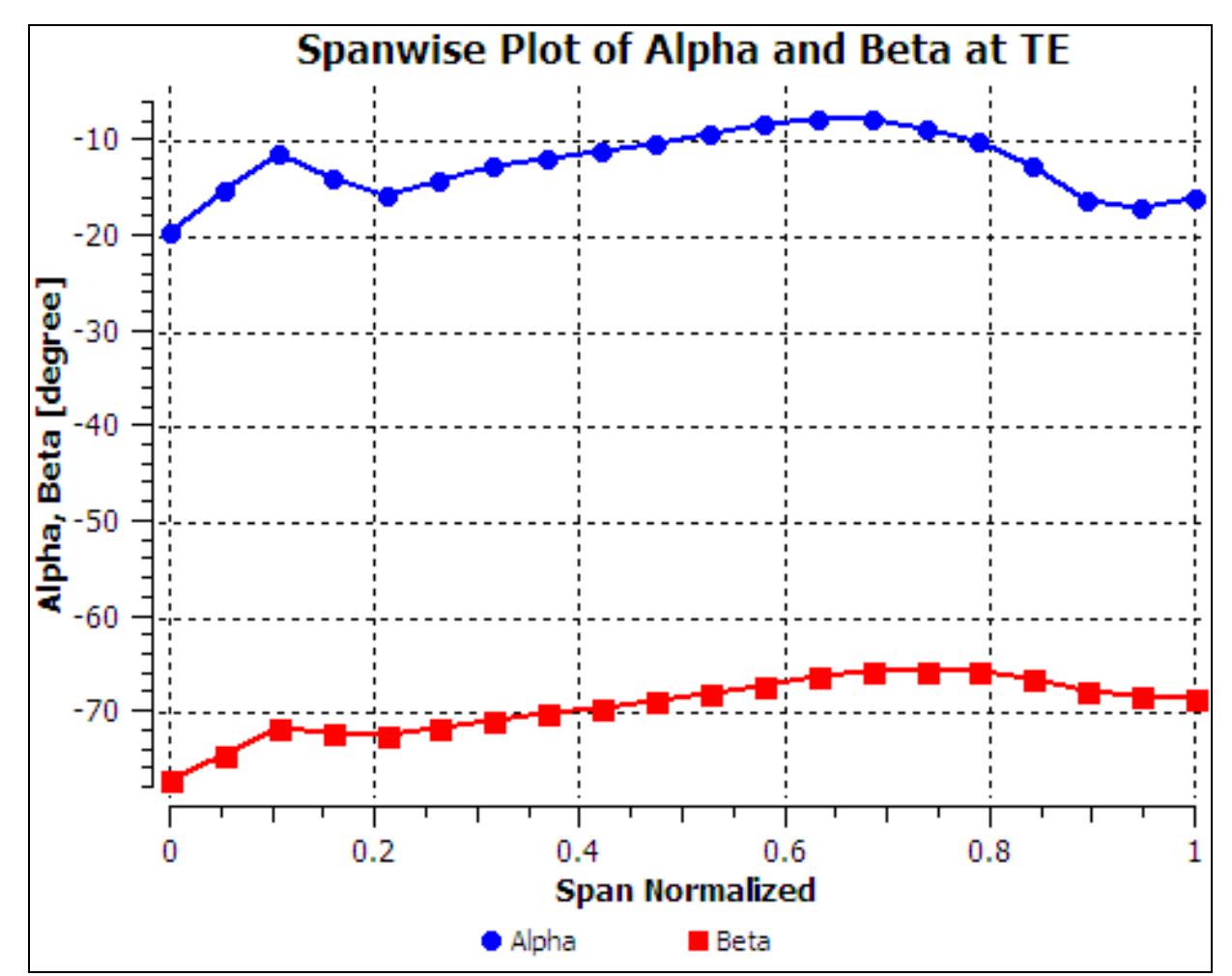 Chart 9: spanwise plot of alpha and beta at te chart 8: