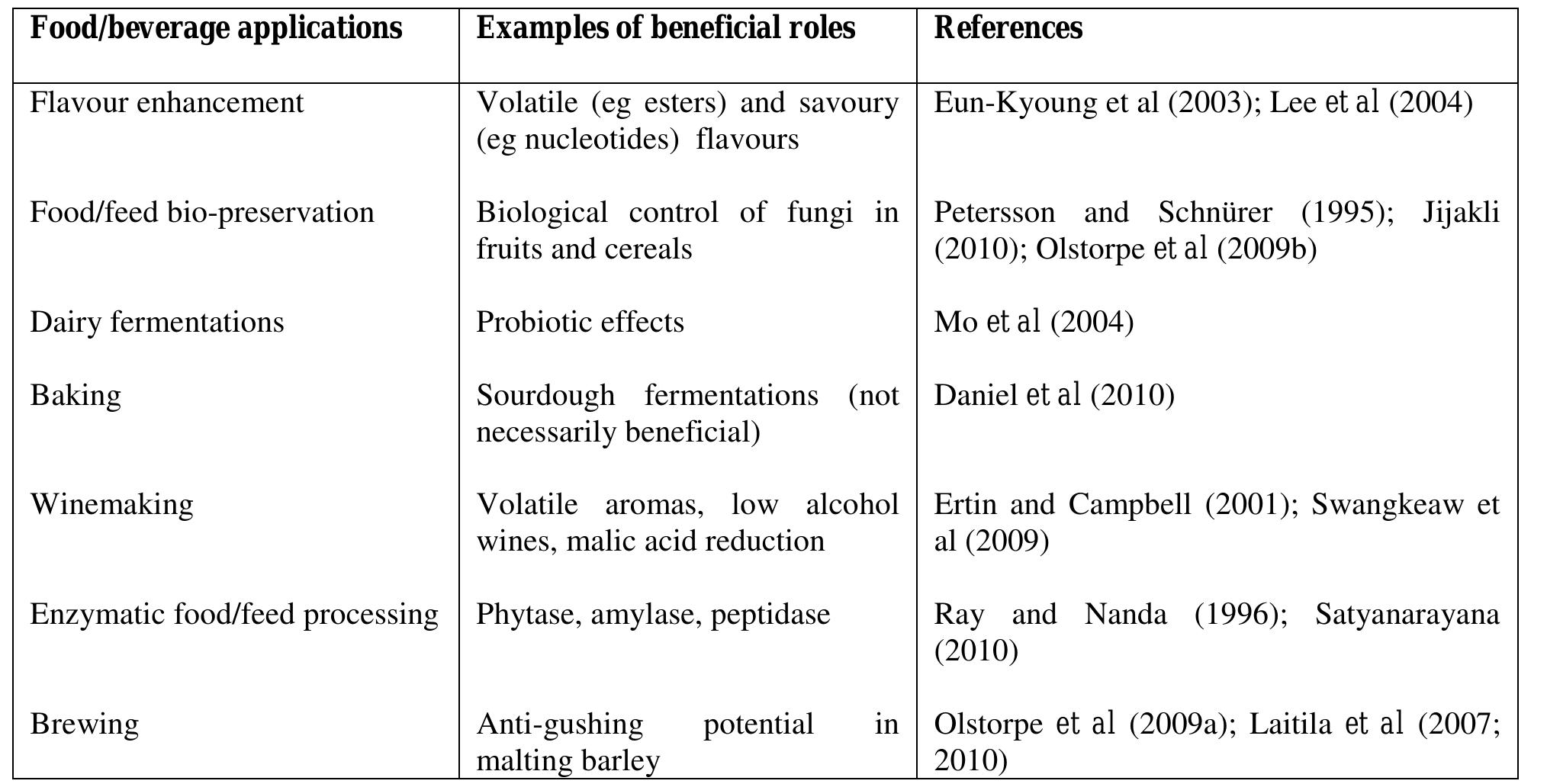 Important roles of picha anomala in foods, feeds and