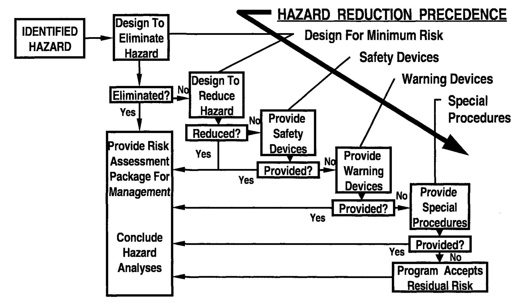 Hazard/risk reduction precedence sequence system safety