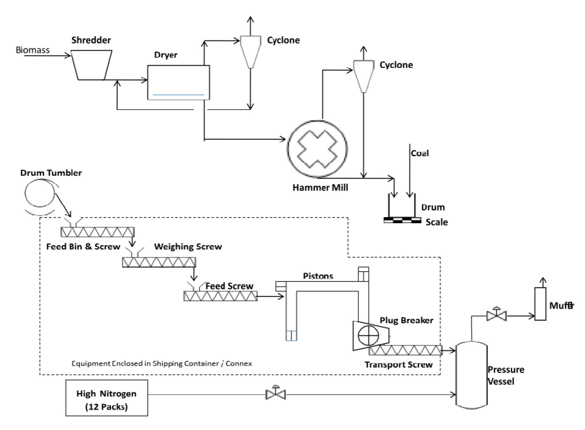 Schematic of biomass pretreatment and coal-biomass feeding