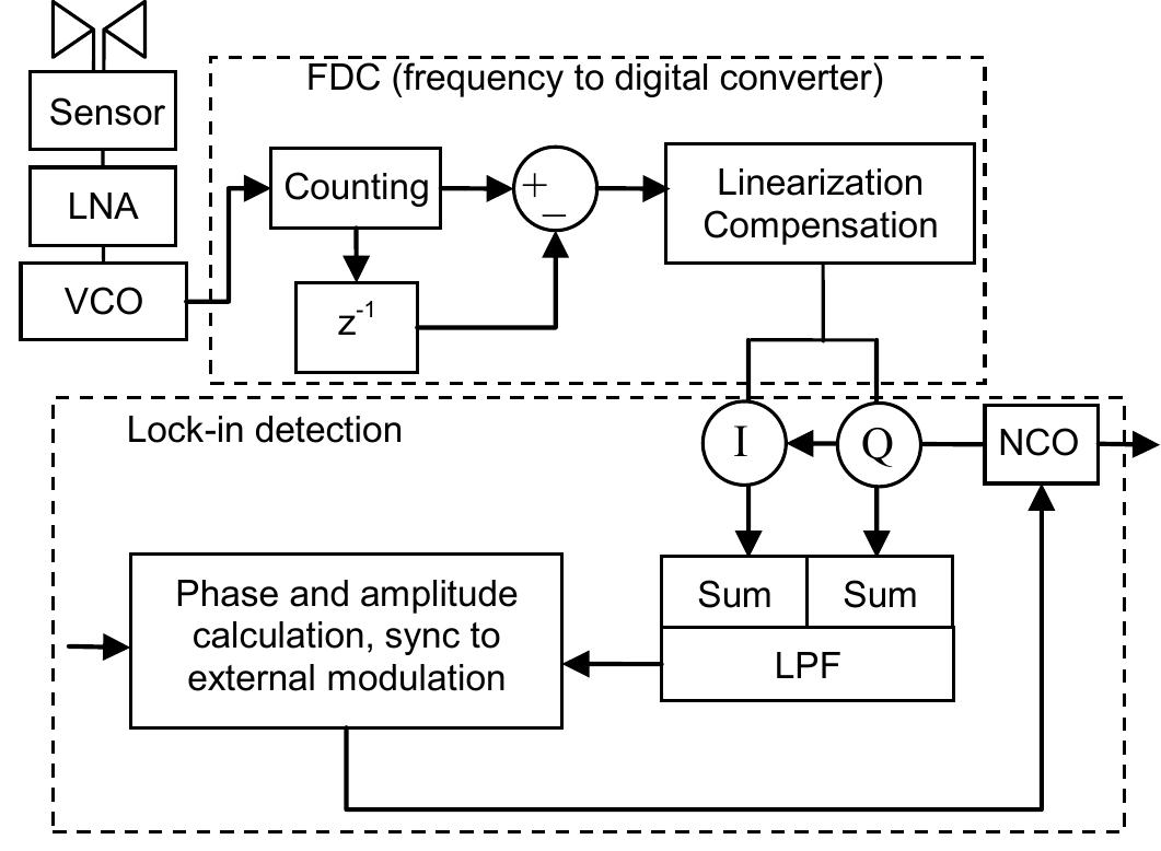 Digital lock-in detection signal path of a sensor.