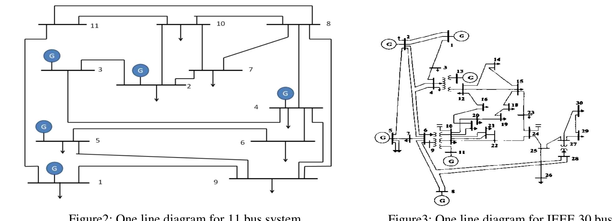 Lhe single line diagram for standard ieee 11 bus and ieee 30