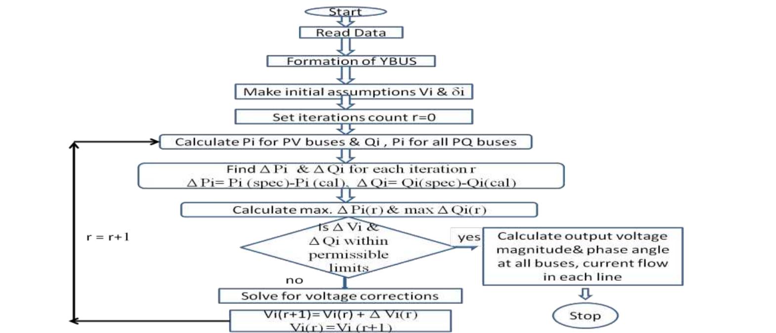 Flow chart for newton raphson load flow method in the fault