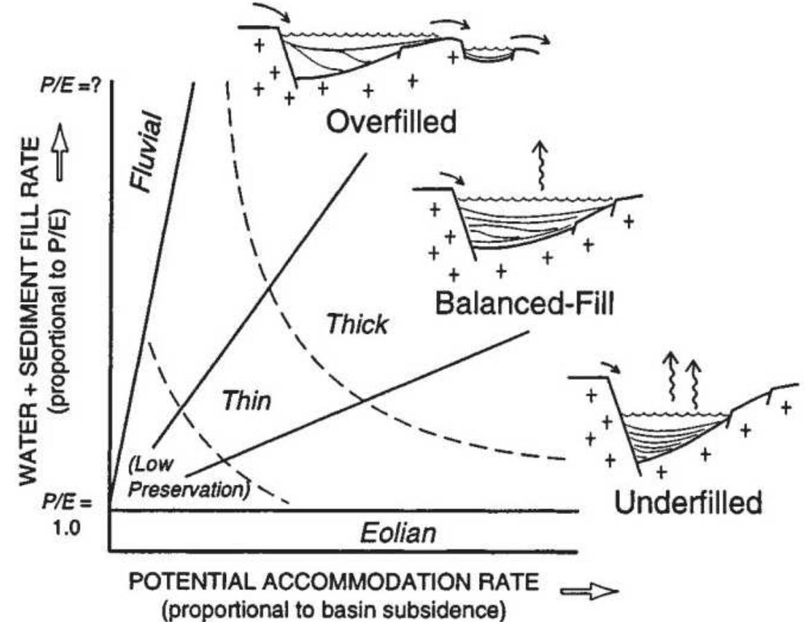 3. schematic representation of lake types according to