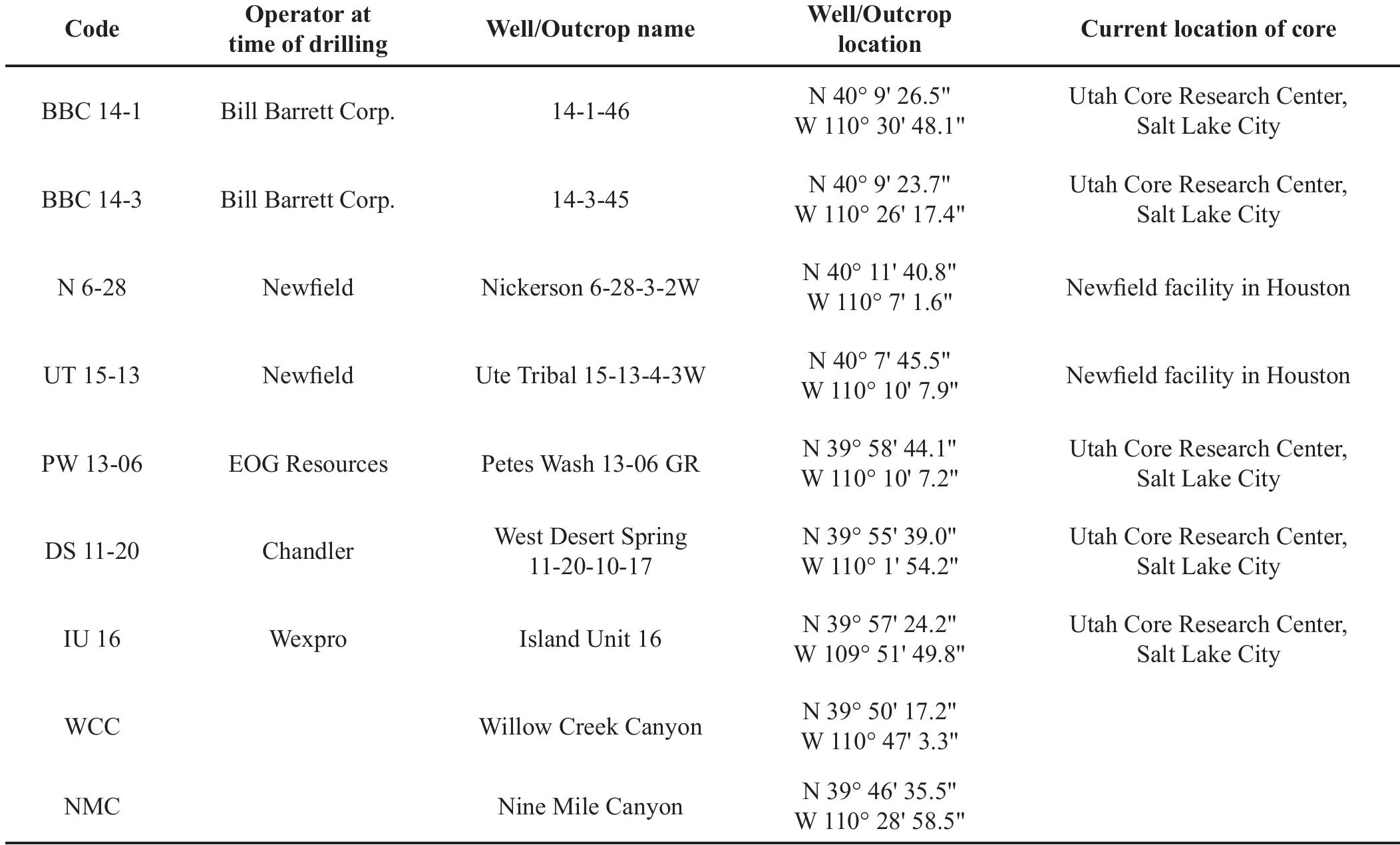 1. detailed location, operator, and core location of
