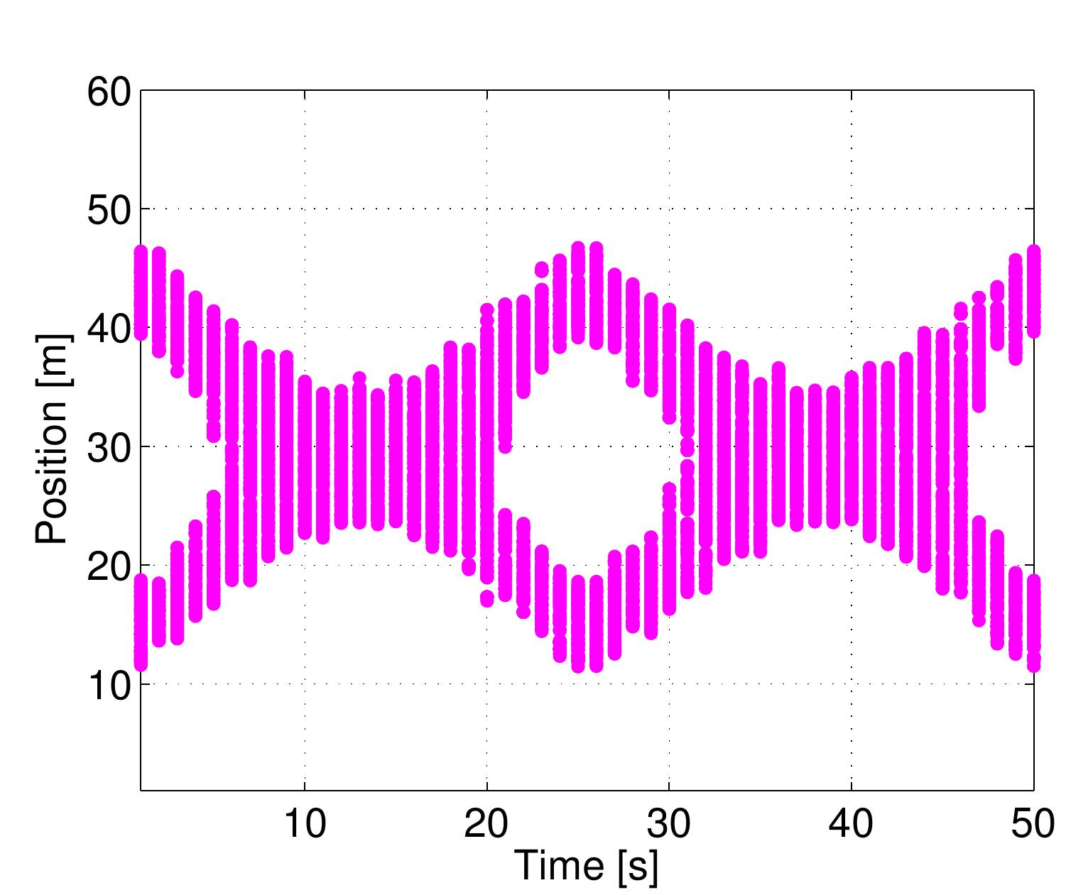 7: evolution of the particles with time in the particle-phd