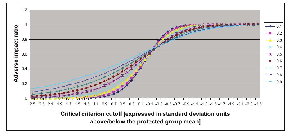 Adverse impact ratio as a function of the selection ratio