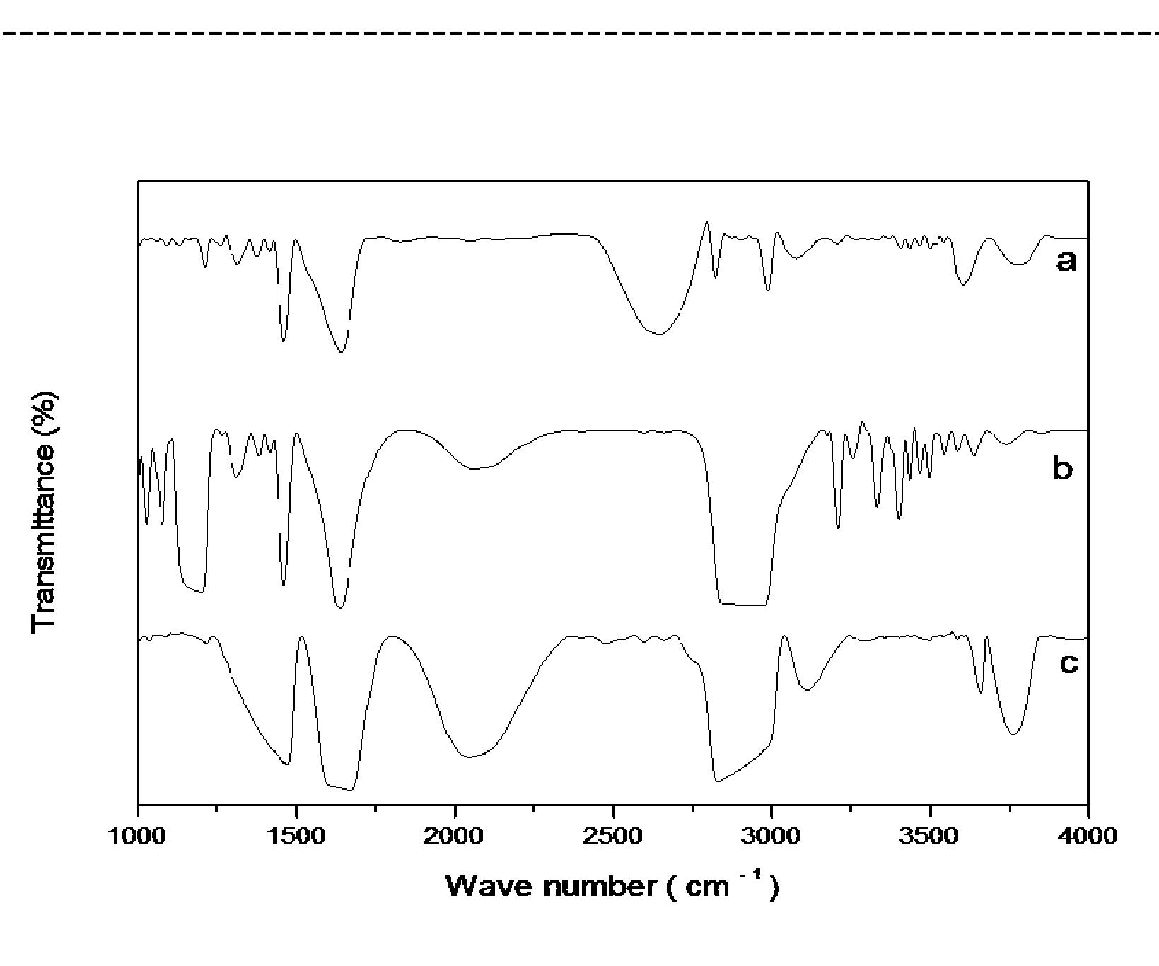 N sandhya rani et al fig. 3 ftir spectra of unirradiated a