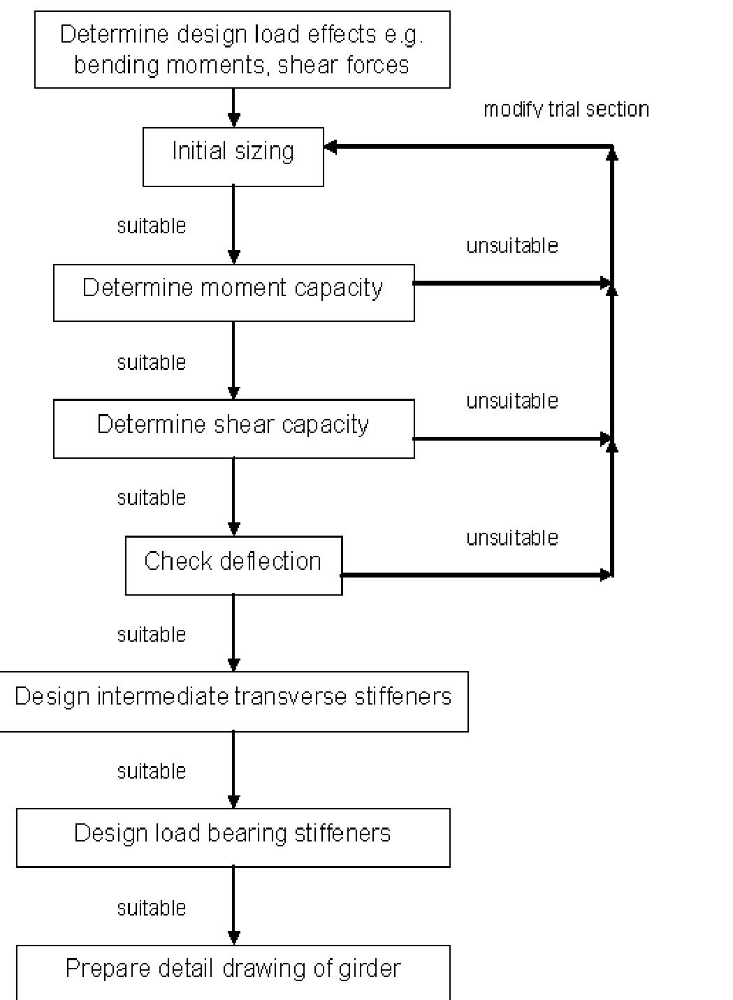 Flowchart for design of a bridge girder iii]. flowchart for