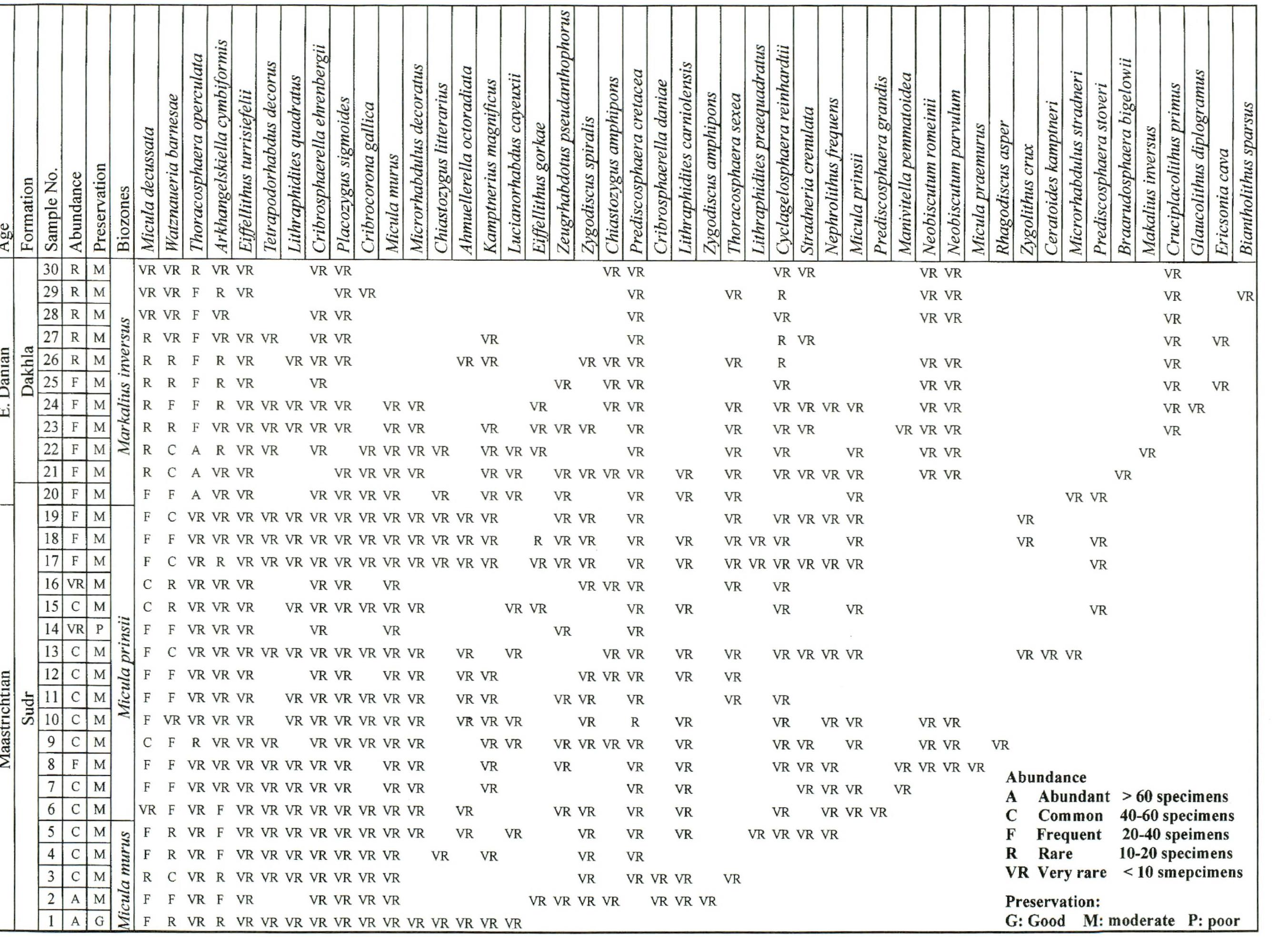 | general distribution chart of the identified calcareous