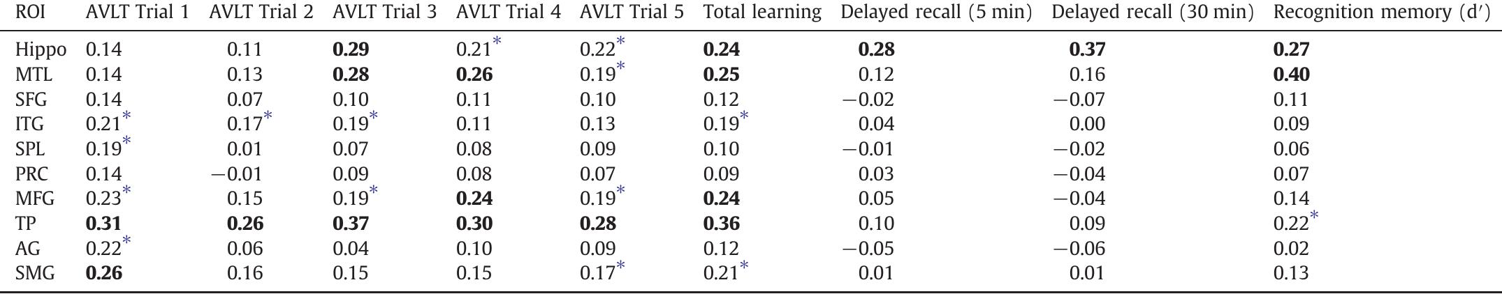Note. hippo: hippocampus; mtl: rostral medial temporal