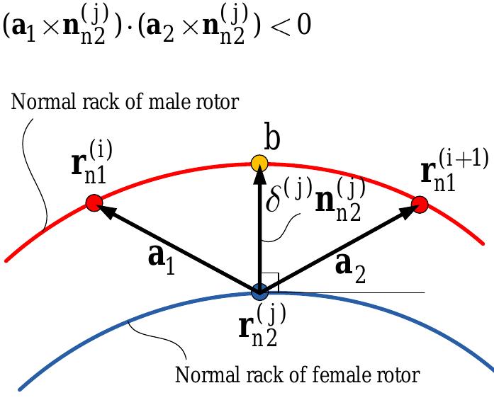 Schematic chart for calculating the normal clearance section