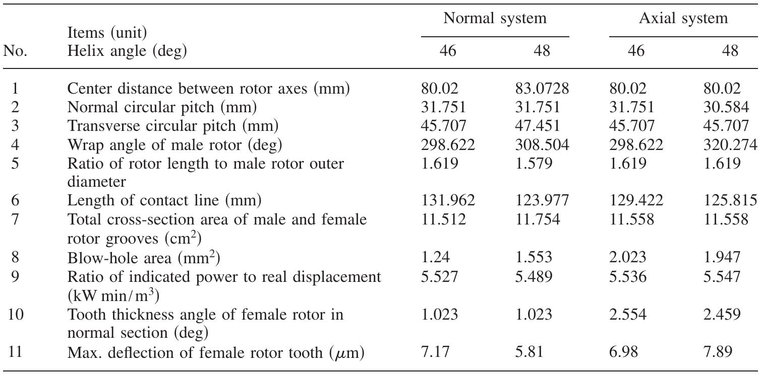 Comparisons between two different types of profiling systems