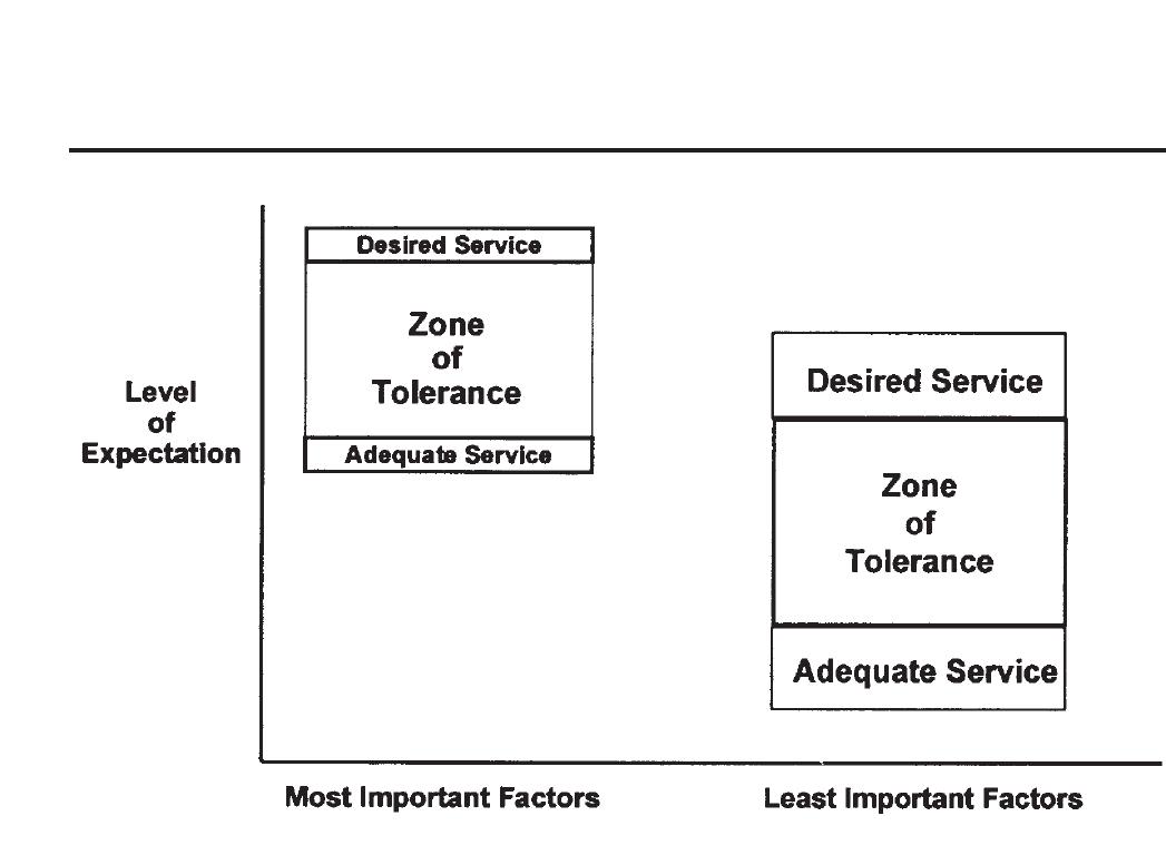 Zones of tolerance for different service dimensions