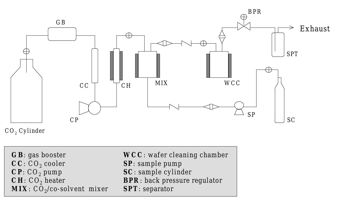 Igure 1. schematic diagram of the continuous flow scco2
